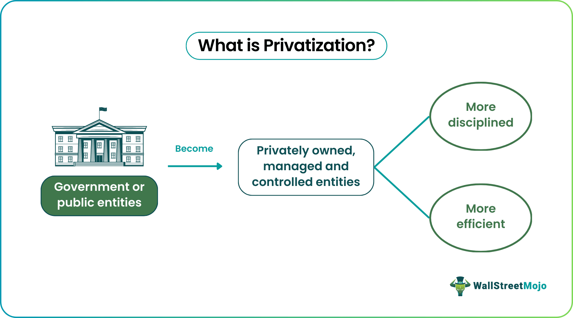 Privatization - Meaning, Examples, Advantages, Disadvantages