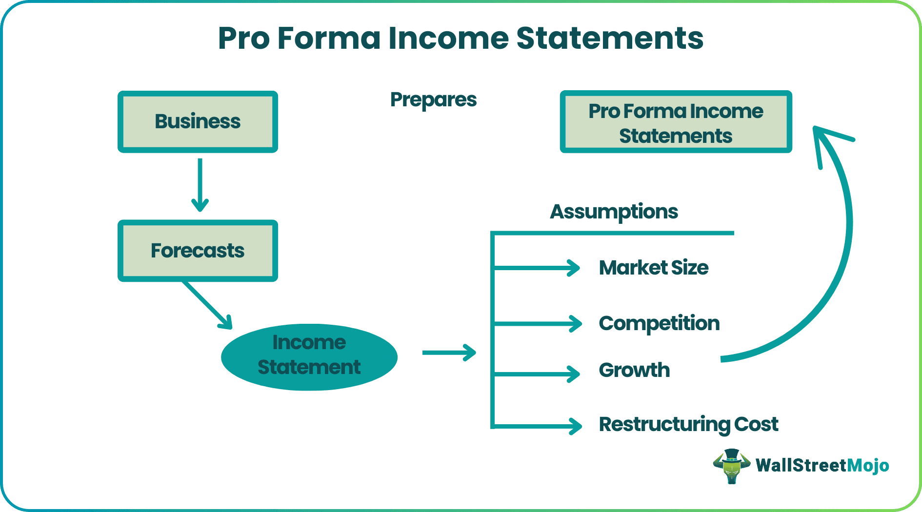 Pro Forma Income Statement - What Is It, Examples, Types