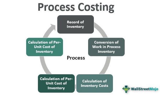 Process Costing - Definition, Examples, Features & System