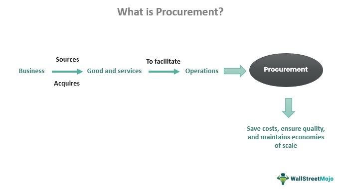 Procurement - Meaning, Types, Strategy, Process, Objectives