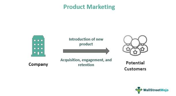 Product Marketing - What Is It, Examples, Types, Importance