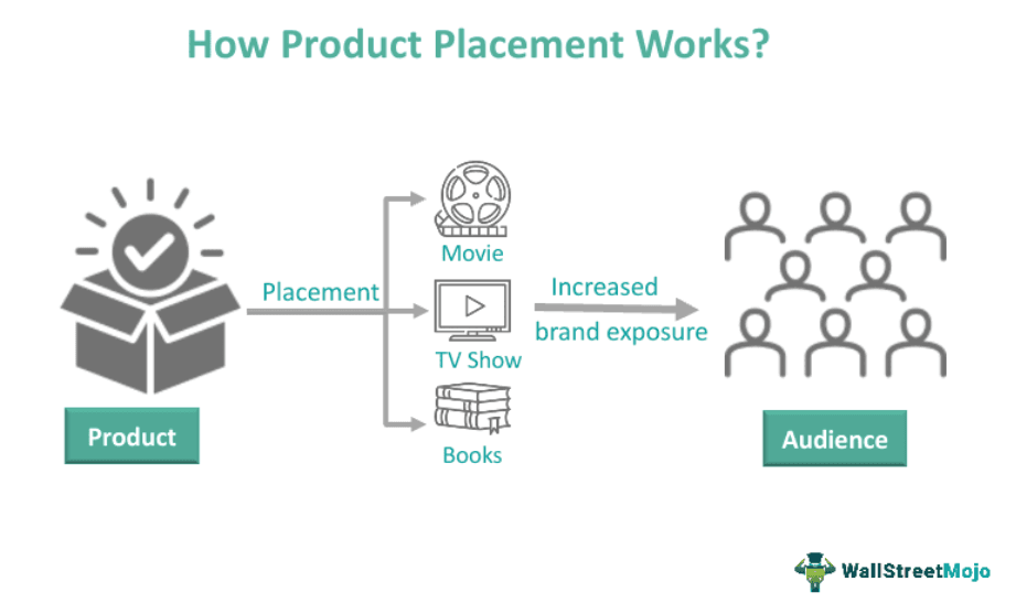 Product Placement - What Is It, Examples, Types, Advantages