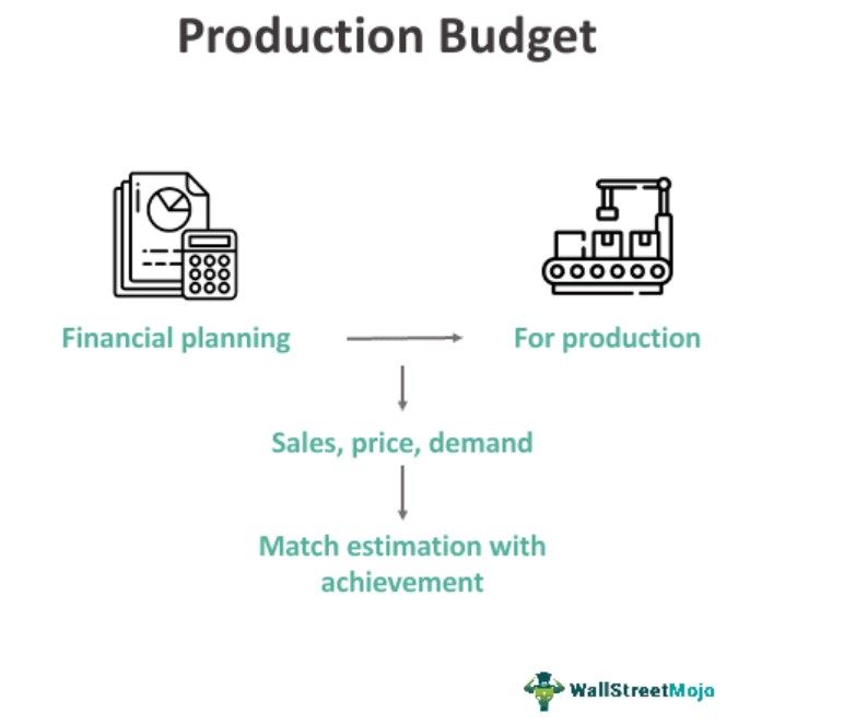 Production Budget - What Is It, Example, Vs Material Budget