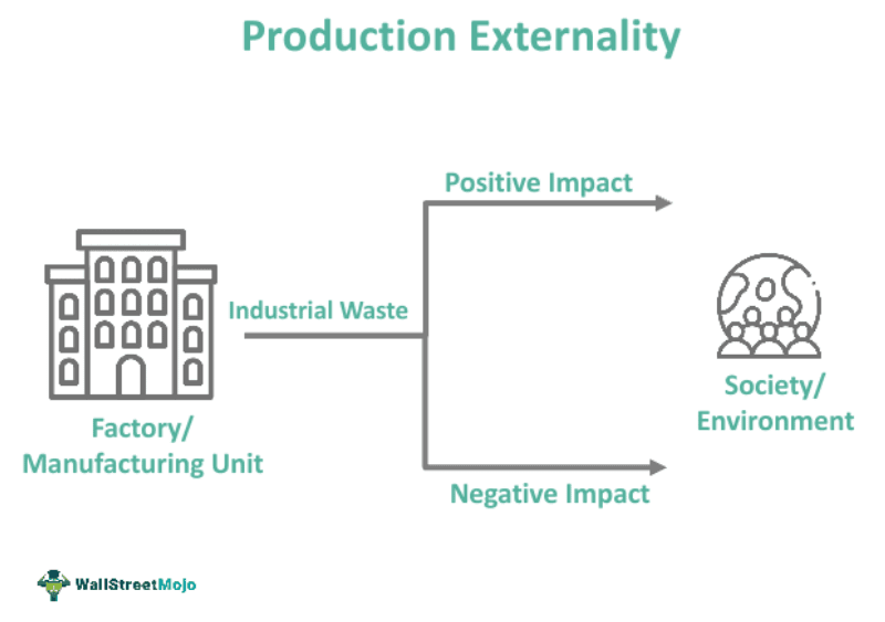 Production Externality - What Is It, Types (Negative, Positive)