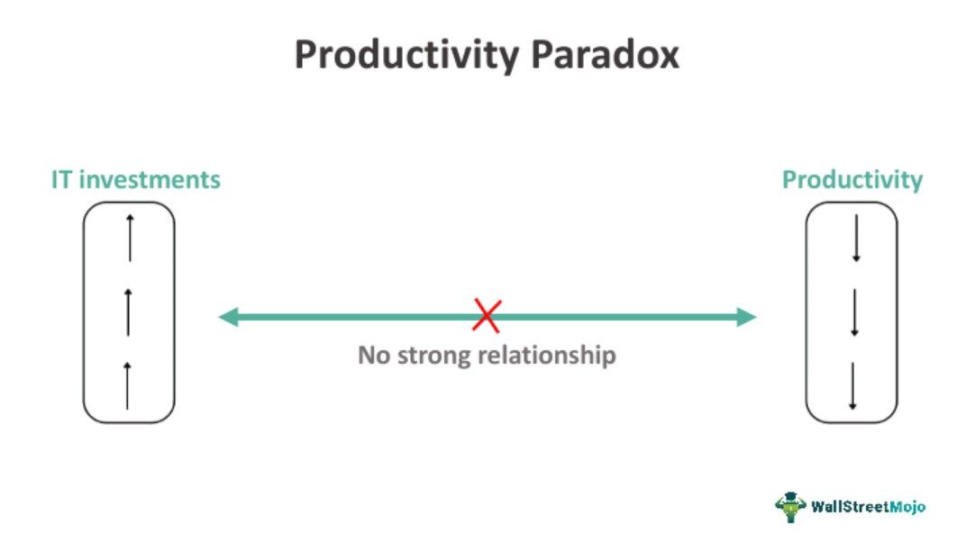 Productivity Paradox - What Is It, Examples, How To Avoid, Factors Productivity Paradox - What Is It, Examples, How To Avoid, Factors
