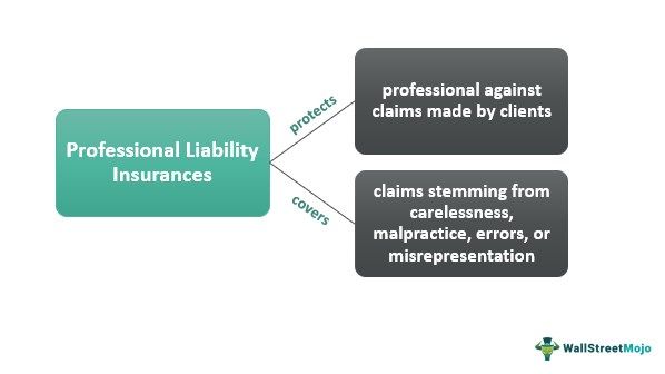 Professional Liability Insurance - What Is It, Cost, Coverage