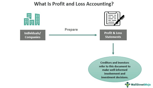 Profit and Loss Accounting - Definition, Examples, How to Prepare?