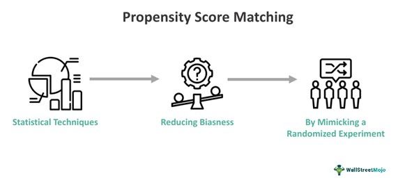 Propensity Score Matching - What Is It, Examples, Limitations Propensity Score Matching - What Is It, Examples, Limitations