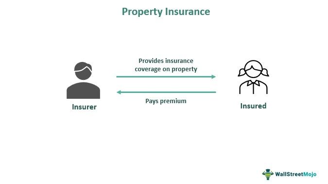 Property Insurance - What Is It, Types, Examples, Benefits