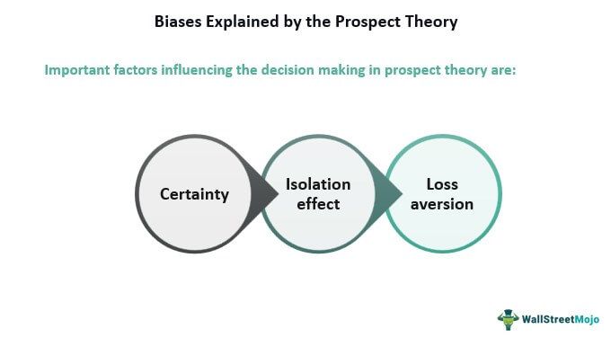 Prospect Theory - Definition, Examples, How to Overcome?