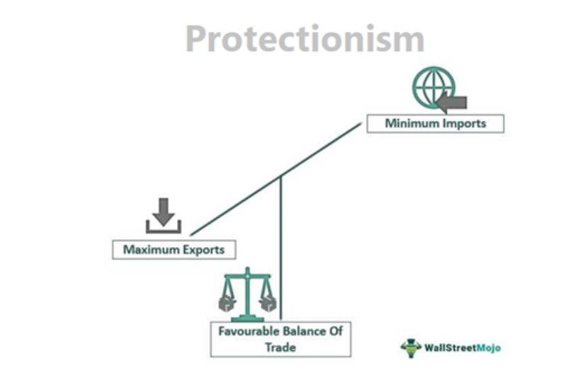 Protectionism - Definition, Tools, Example, Vs Free Trade