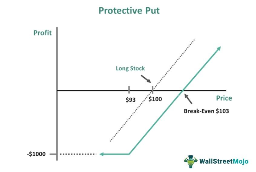 Protective Put - Meaning, Strategy, Example, vs Covered Call
