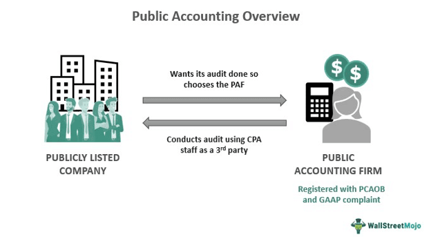 Public Accounting - Meaning, Explained, Services, Example