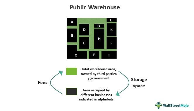 Public Warehouse - What Is It, Example, Types, Advantages