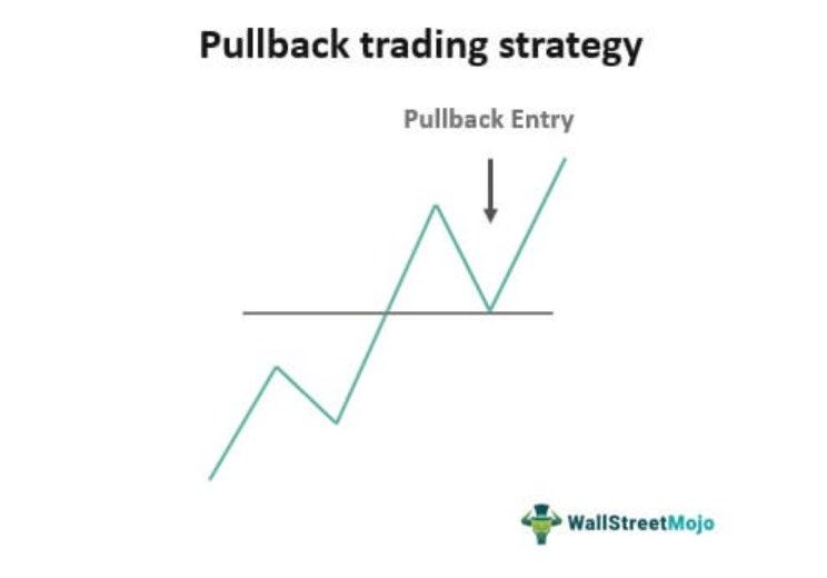 Pullback - Meaning, Example, Trading, Forex, How it Works?