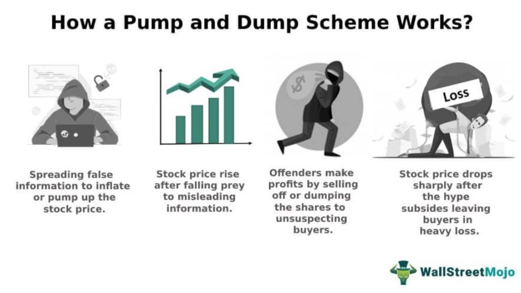 Pump and Dump - Meaning, Examples of Stocks & Cryptos