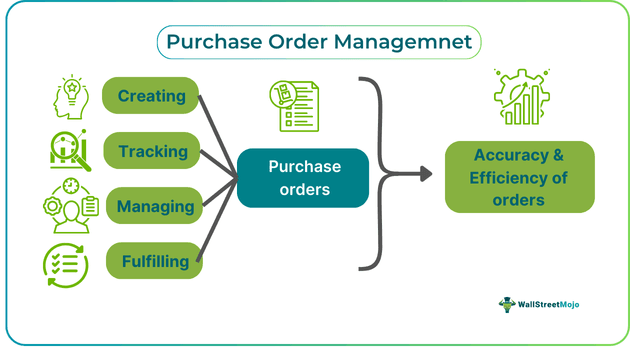 Purchase Order Management – What Is It, Examples