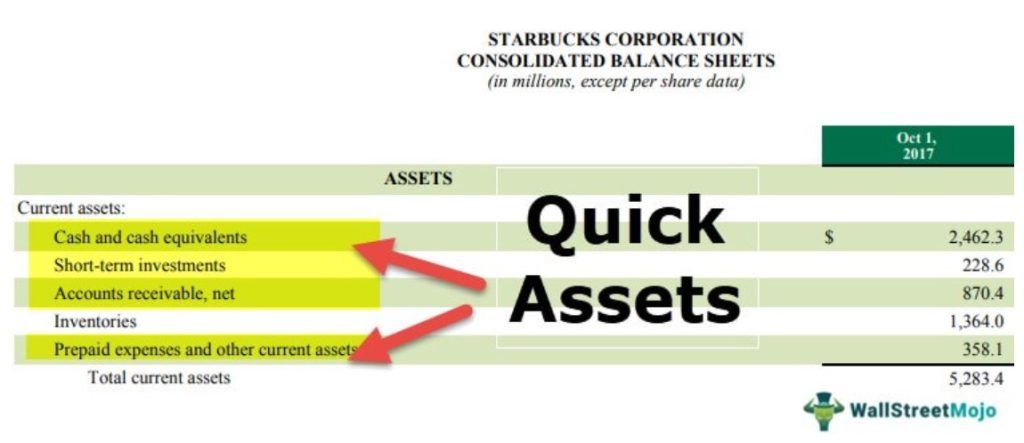 Quick Assets (Definition, Formula, List)| Calculation Examples