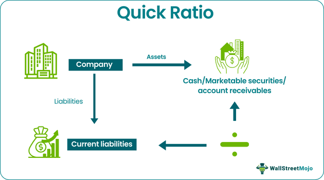 Quick Ratio - What Is It, Formula, Vs Current Ratio, Example