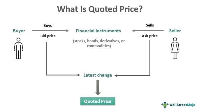 Quoted Price - Meaning, Components, How it Works?