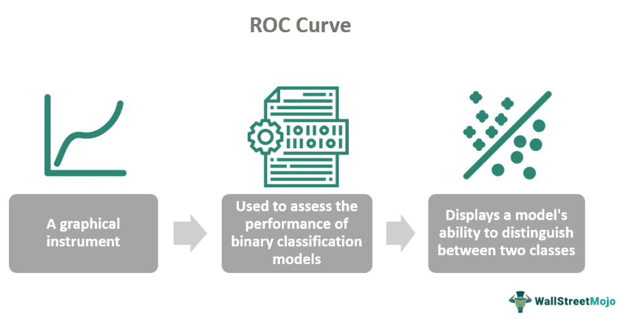 ROC Curve - What It Is, Area, , Examples, How To Plot & Interpret? ROC Curve - What It Is, Area, , Examples, How To Plot & Interpret?