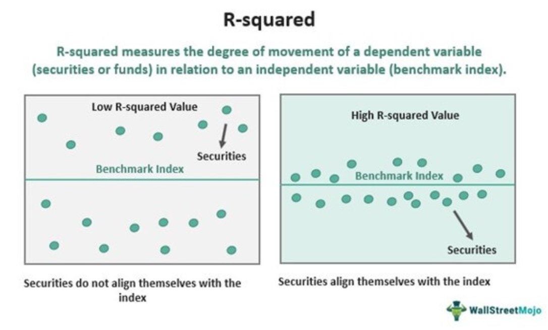 R-Squared - Meaning, Regression, Examples, Interpretation, vs R