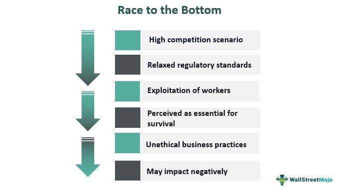 Race to the Bottom - Meaning, Impact of Globalization