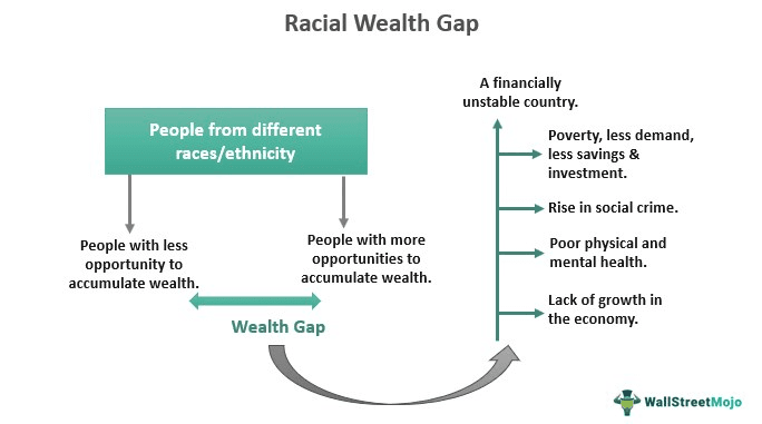 Racial Wealth Gap - What It Is, Statistics, Chart, Causes, Effects
