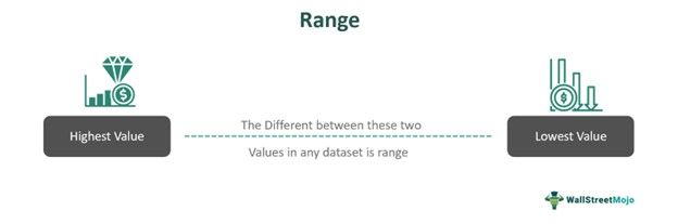 Range - Definition, Formula, Examples, Vs Interquartile Range