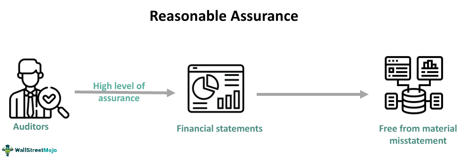 Reasonable Assurance - What Is It, Example, vs Limited Assurance Reasonable Assurance - What Is It, Example, vs Limited Assurance