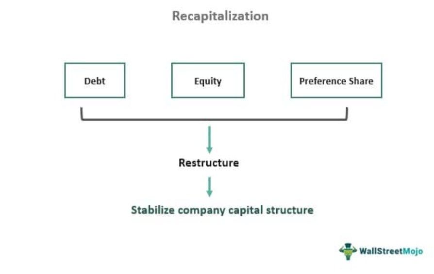 Recapitalization - Meaning, Examples