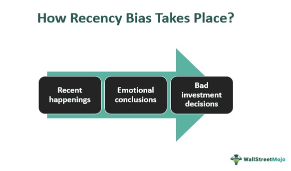 Recency Bias - Definition, Examples, How to Overcome?