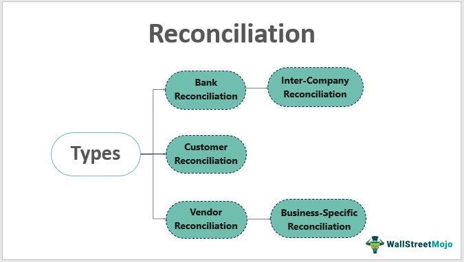 Reconciliation (Definition, Types) | Process of Accounting Reconciliation