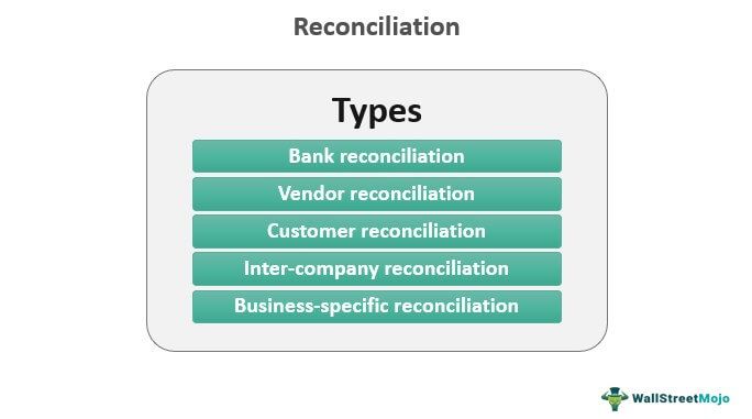 Reconciliation of Books: Types, Best Practices, Useful Tips