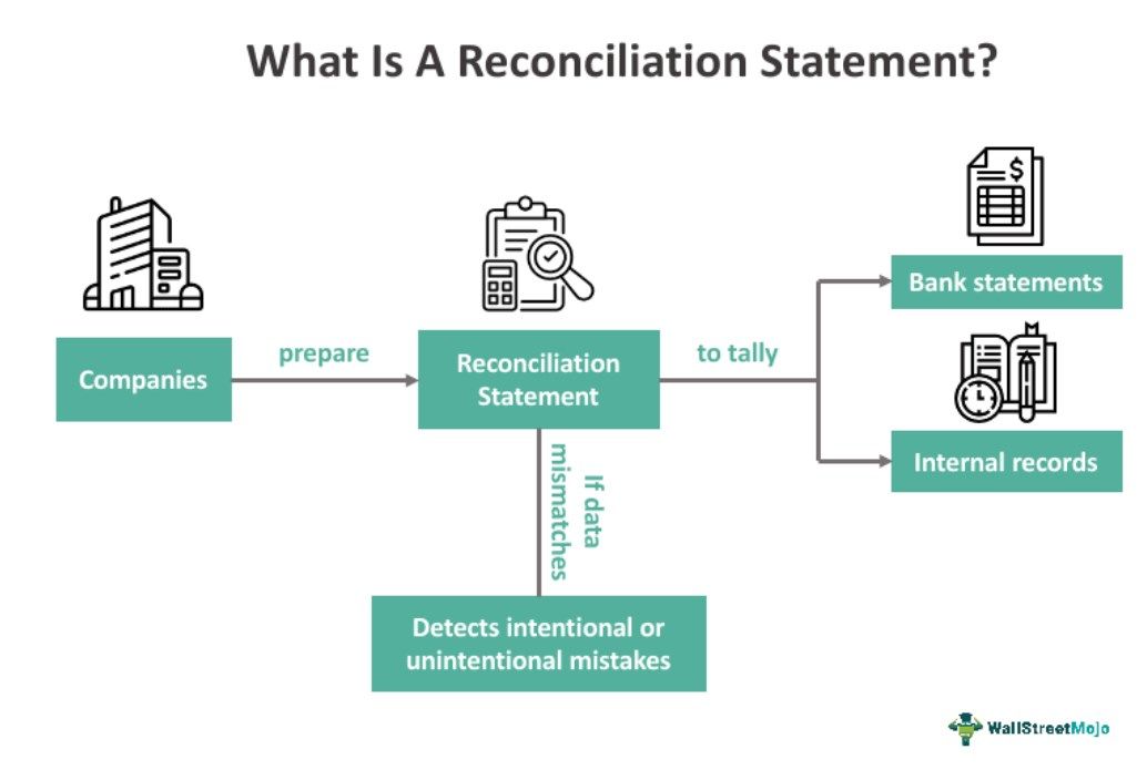 Reconciliation Statement - What Is It, How To Prepare, Examples