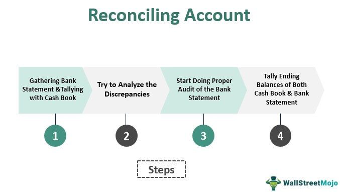 Reconciling Account - Meaning, Example, Steps, Importance