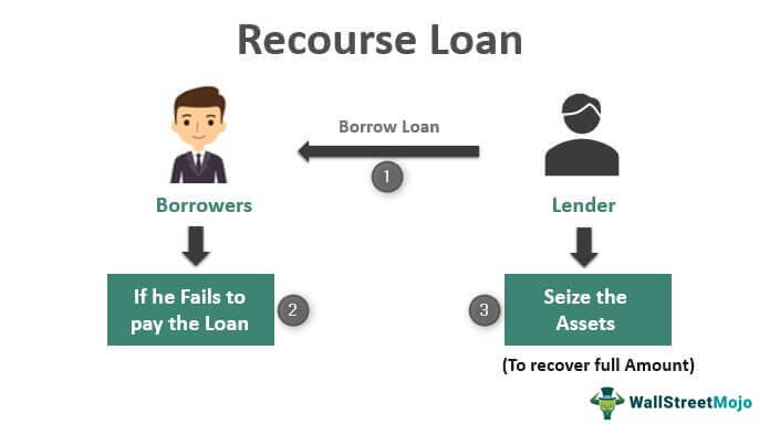 Recourse Loan - Meaning, Examples, How Does it Work?