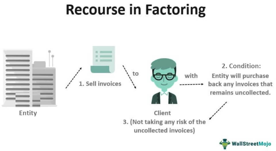 Recourse in Factoring (Meaning, Overview) | Example with Journal Entries