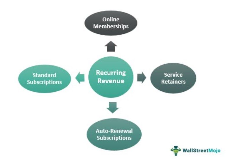 Recurring Revenue - What Is It, Formula, Examples, Benefits