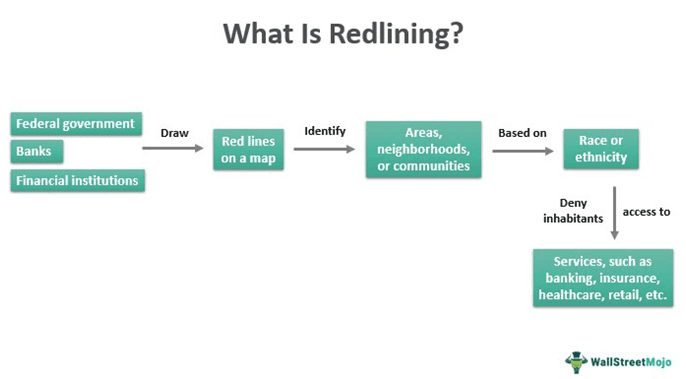 Redlining - Definition, History, Legal Implication, Effects