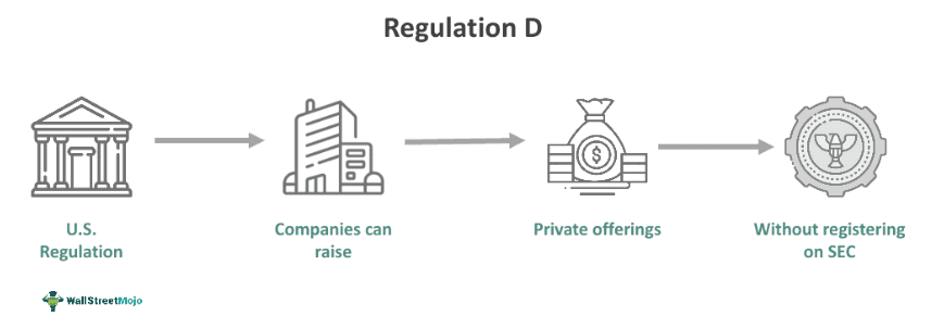 SEC Regulation D (Reg D) - What Is It, Rules, Limits, Vs Reg A
