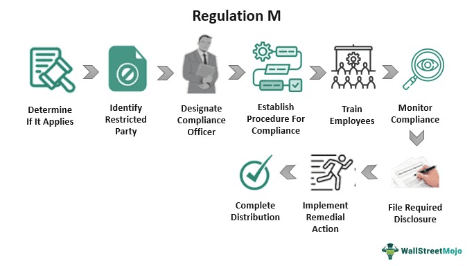 Regulation M - Meaning, Explained, Rules, Restricted Period