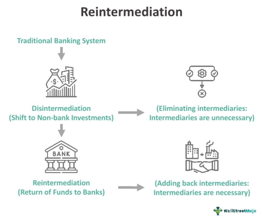 Reintermediation - Meaning, Examples, Vs Disintermediation