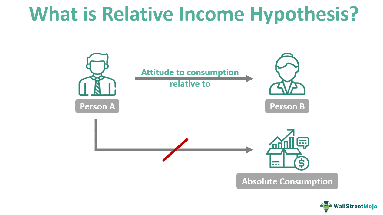 Relative Income Hypothesis - What Is It, Diagram, Example