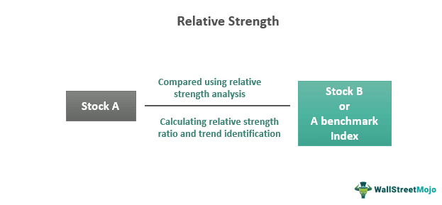 Relative Strength - What Is It, Explained, Example, Calculation