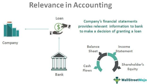 Relevance in Accounting Information (Examples) | How it use Useful?
