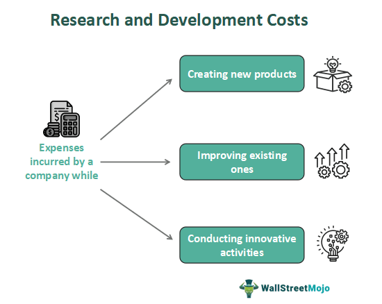 Research And Development Costs (R&D) - What Is It, Examples