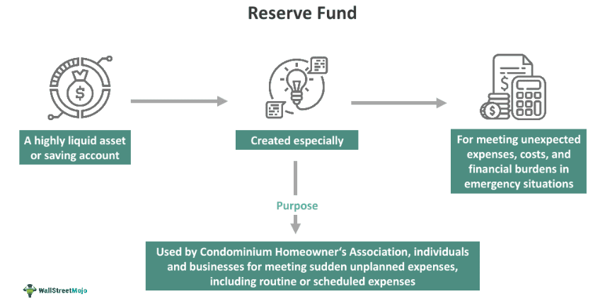 Reserve Fund - What Is It, Example, Pros, Cons, Vs Sinking Fund