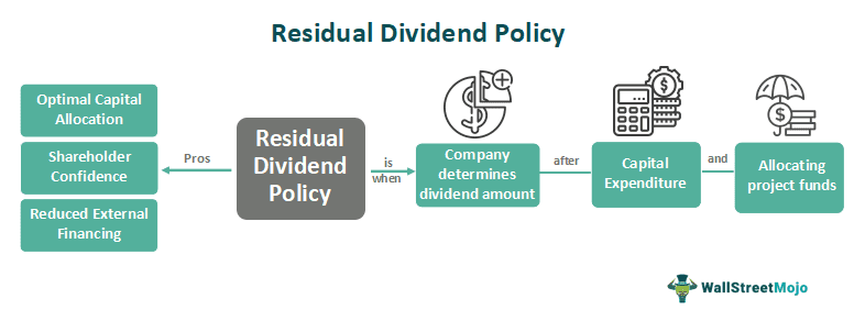 Residual Dividend Policy - What Is It, Examples, How to Calculate? Residual Dividend Policy - What Is It, Examples, How to Calculate?