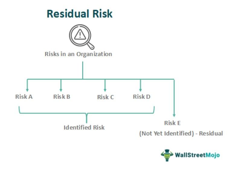 Residual Risk - Meaning, Vs Inherent Risk, Example
